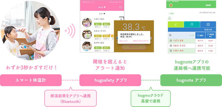 学研｜hugsafety-ハグセーフティー｜IoT機器健康管理｜保育をサポートして50年以上